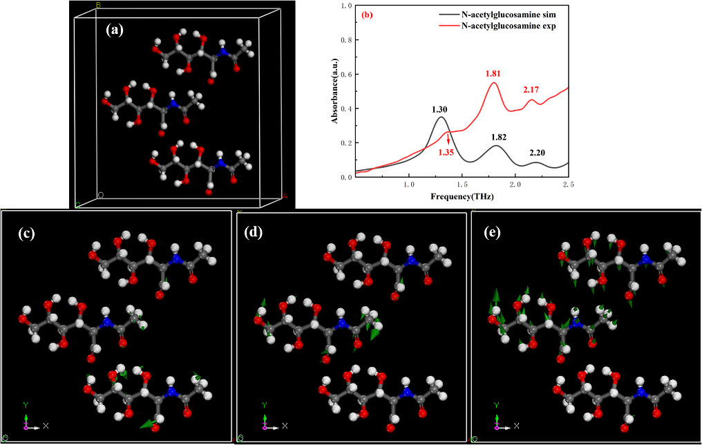 Microfluidic technology combined with density functional theory for investigating terahertz ...