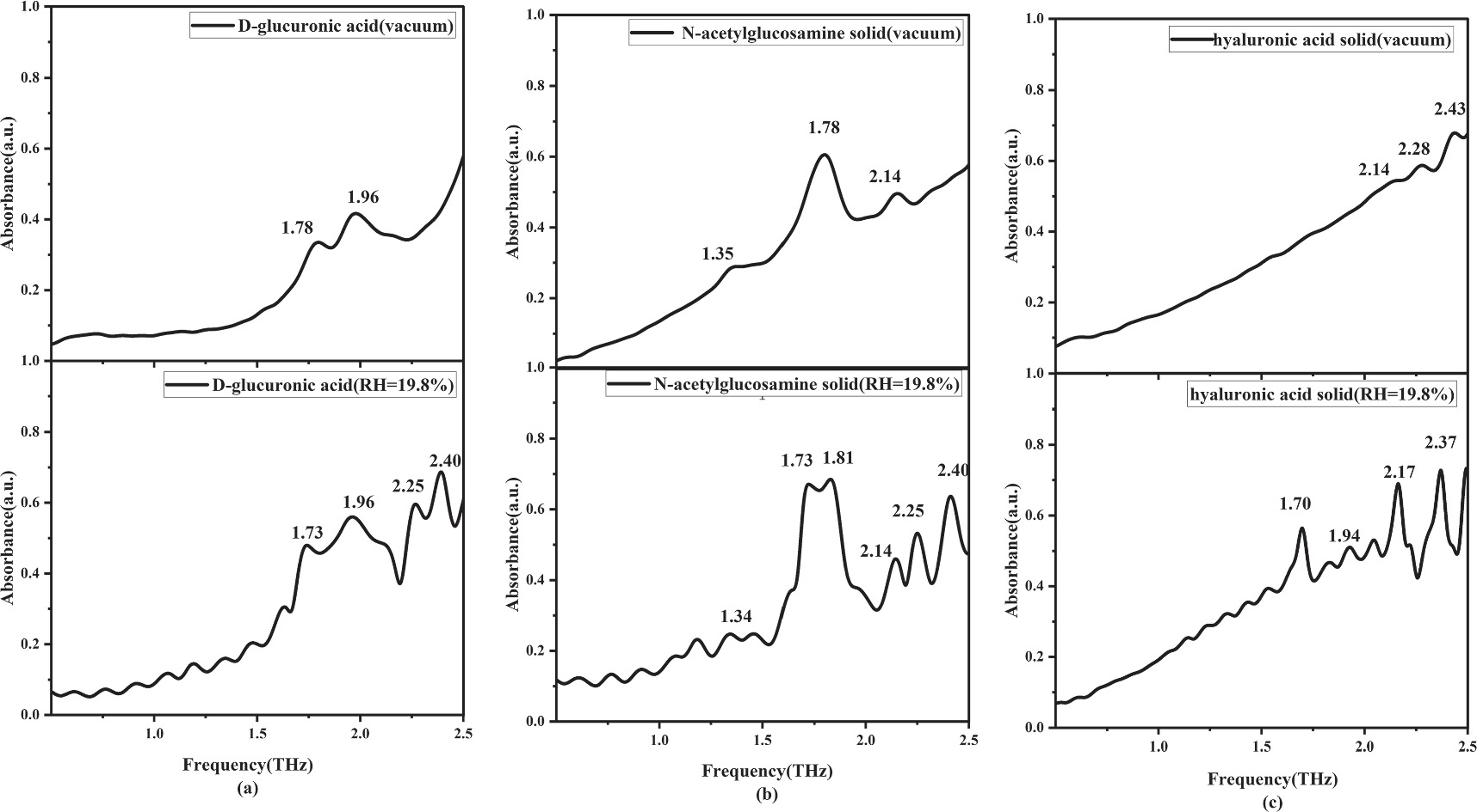 Microfluidic technology combined with density functional theory for investigating terahertz ...
