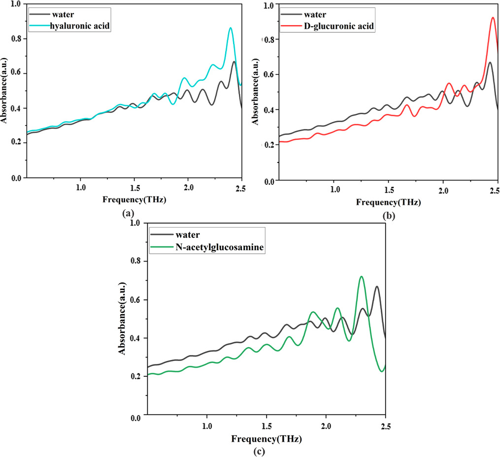 Microfluidic technology combined with density functional theory for investigating terahertz ...