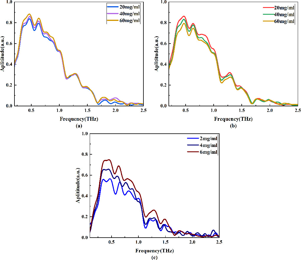 Microfluidic technology combined with density functional theory for investigating terahertz ...