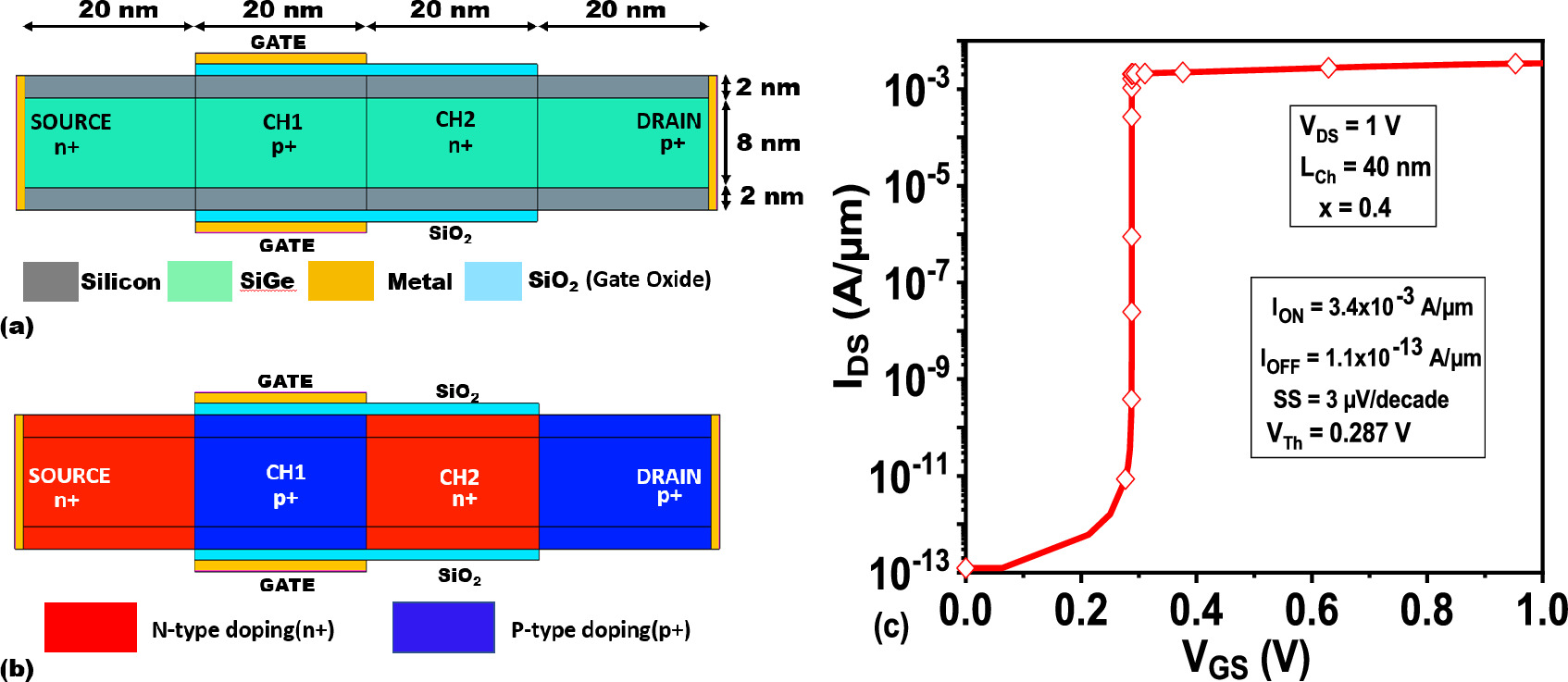 Design and performance analysis of tri-layered strained Si/Si1–x Ge x ...