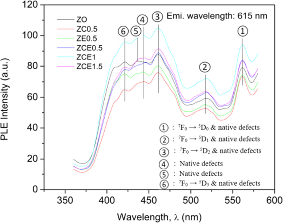 Characterization of Ce3+ and Eu3+ doped and co-doped ZnO nanoparticles for luminescence ...