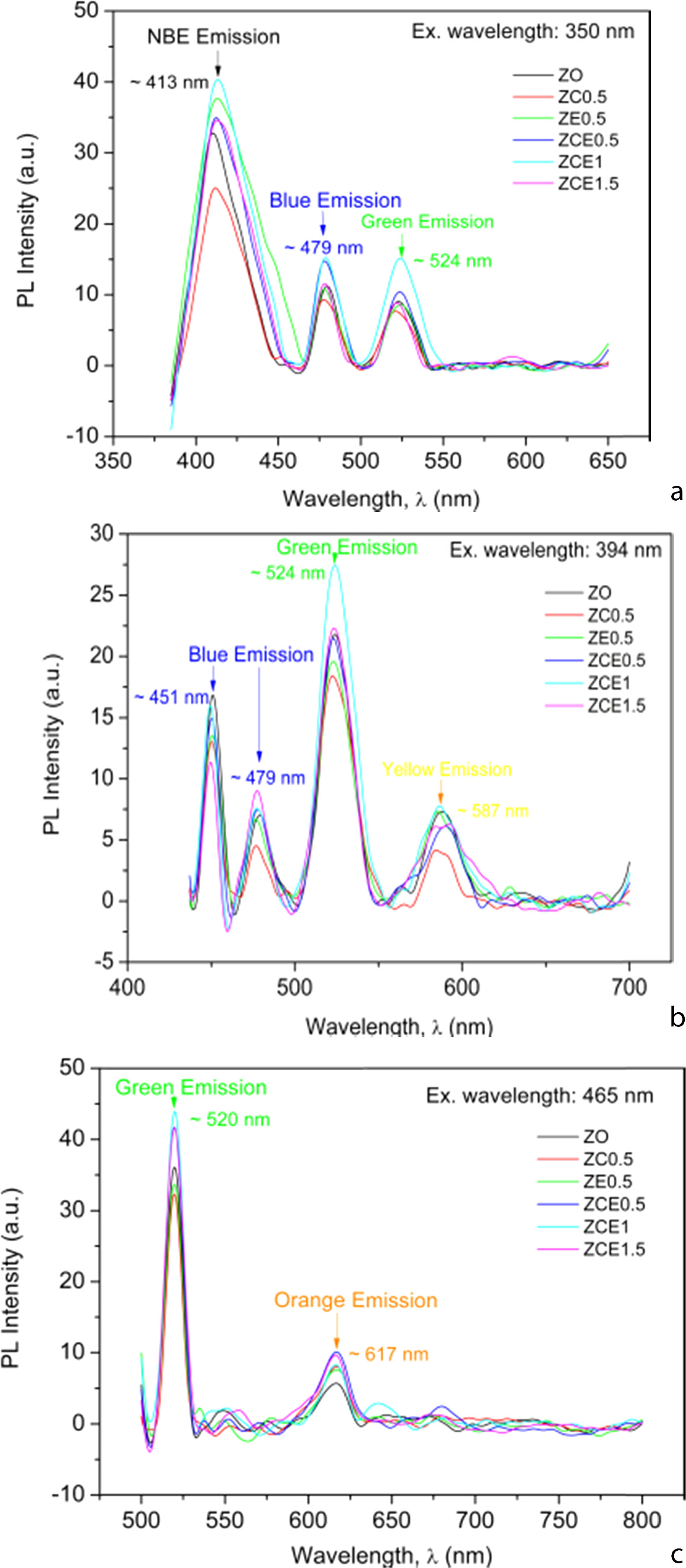 Characterization of Ce3+ and Eu3+ doped and co-doped ZnO nanoparticles for luminescence ...