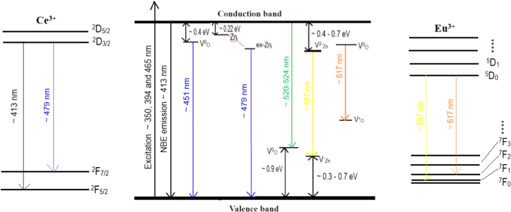 Characterization of Ce3+ and Eu3+ doped and co-doped ZnO nanoparticles for luminescence ...