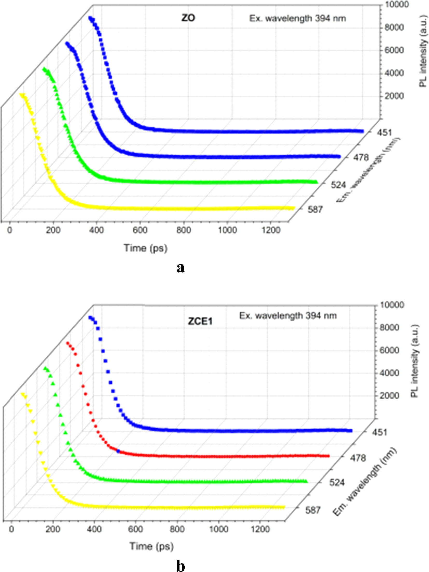 Characterization of Ce3+ and Eu3+ doped and co-doped ZnO nanoparticles for luminescence ...