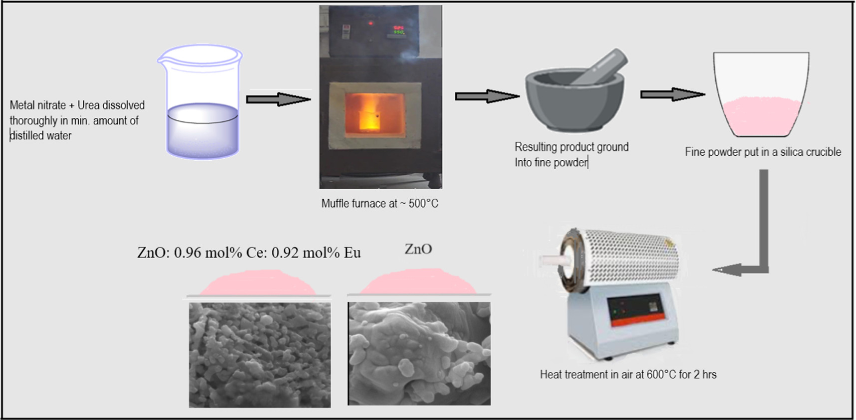 Characterization of Ce3+ and Eu3+ doped and co-doped ZnO nanoparticles for luminescence ...