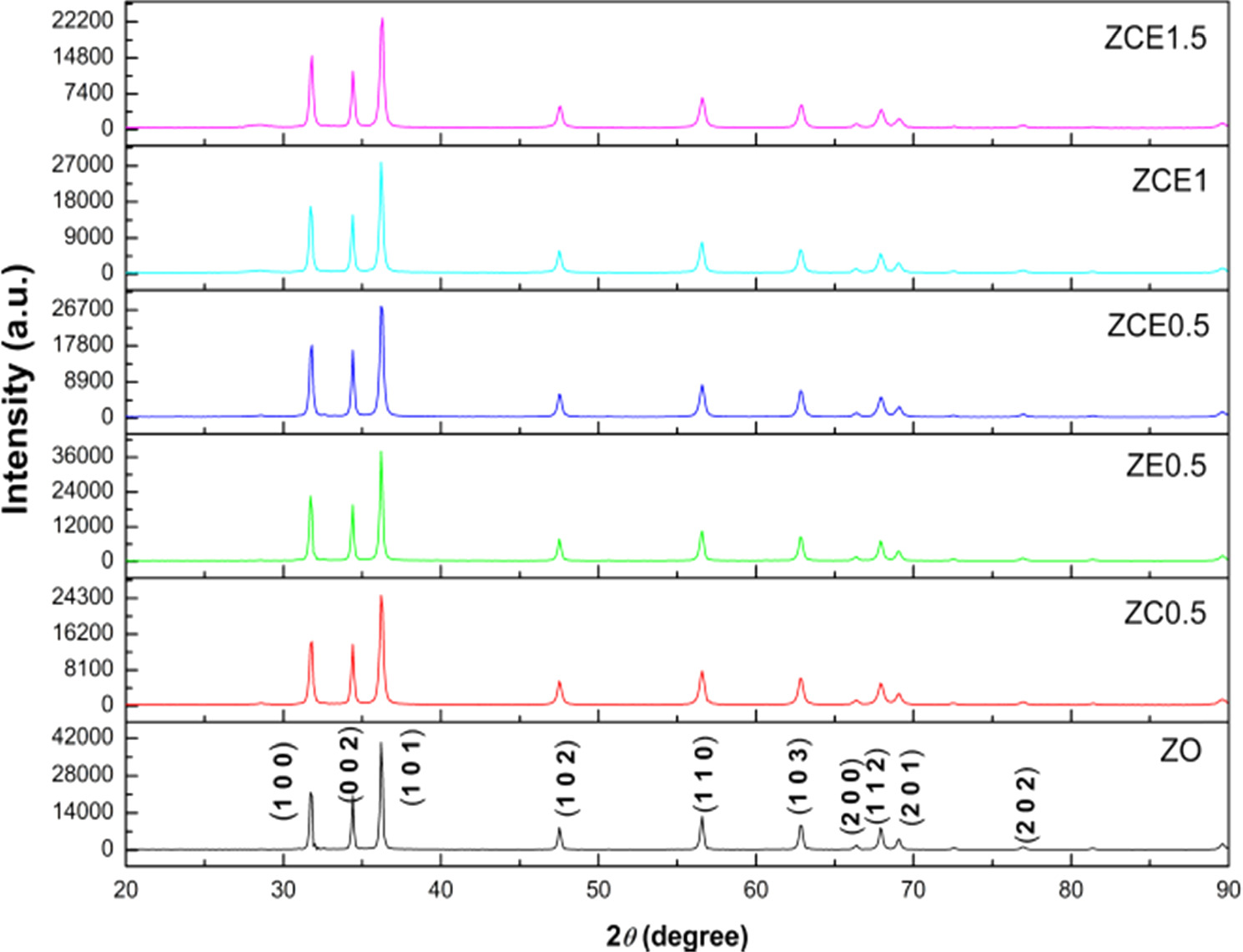 Characterization of Ce3+ and Eu3+ doped and co-doped ZnO nanoparticles for luminescence ...