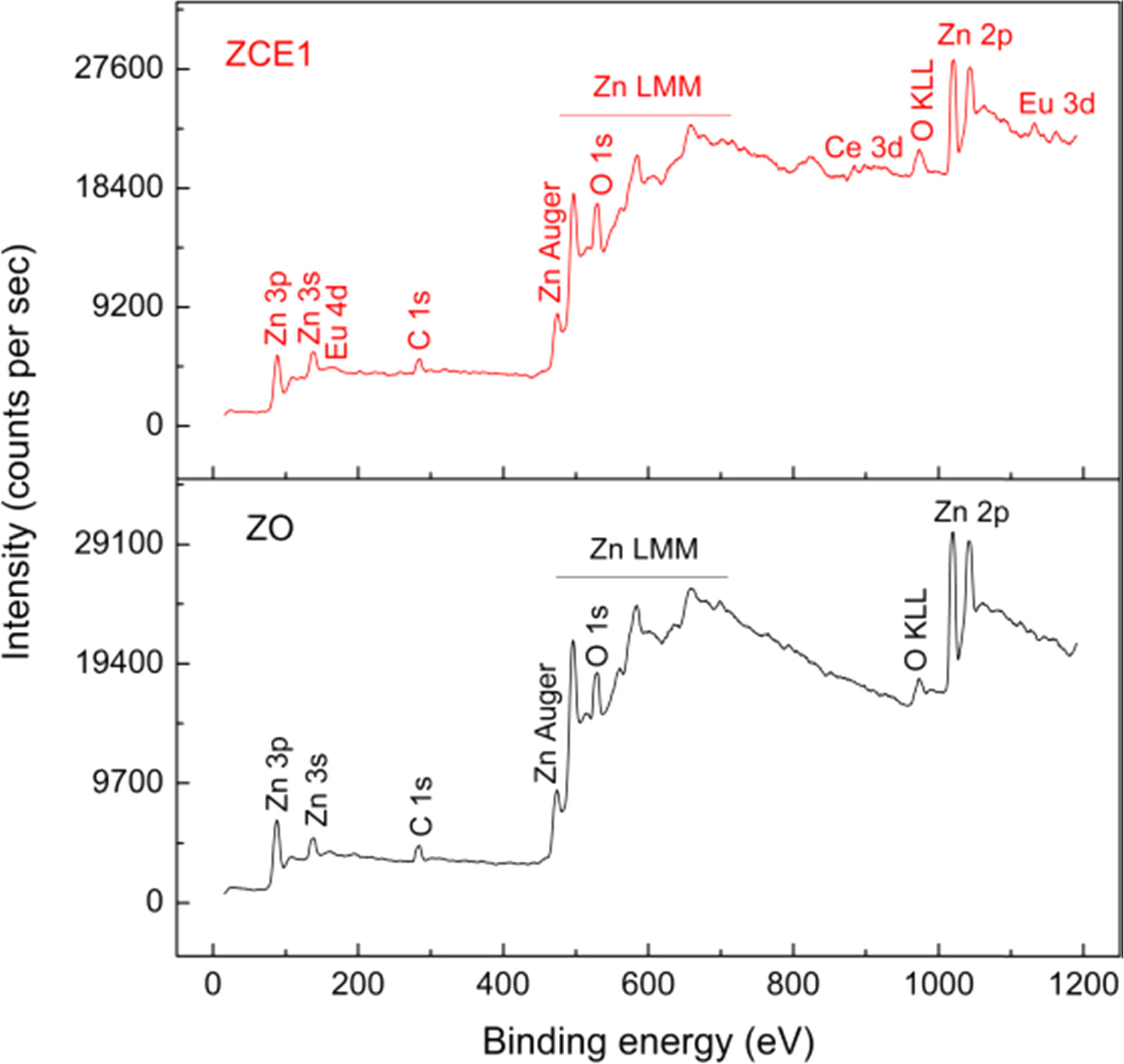 Characterization of Ce3+ and Eu3+ doped and co-doped ZnO nanoparticles for luminescence ...