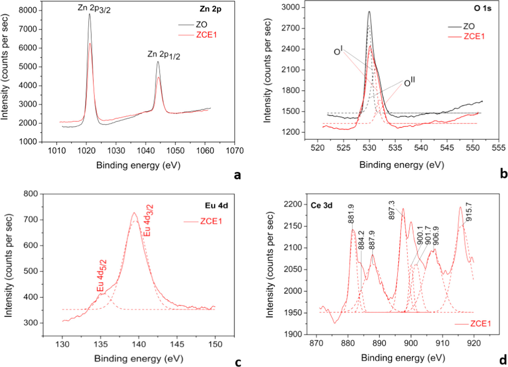 Characterization of Ce3+ and Eu3+ doped and co-doped ZnO nanoparticles for luminescence ...