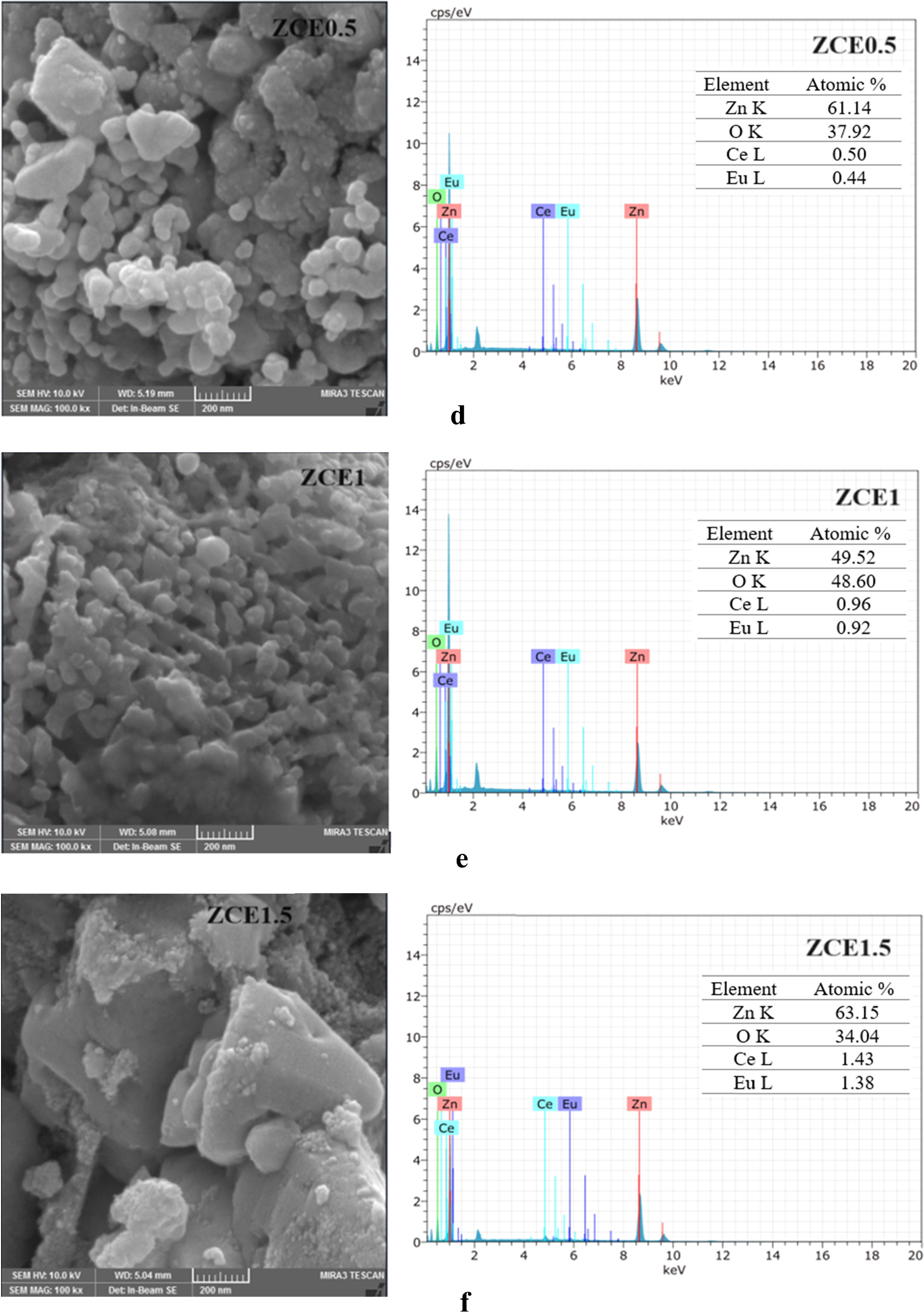 Characterization of Ce3+ and Eu3+ doped and co-doped ZnO nanoparticles for luminescence ...