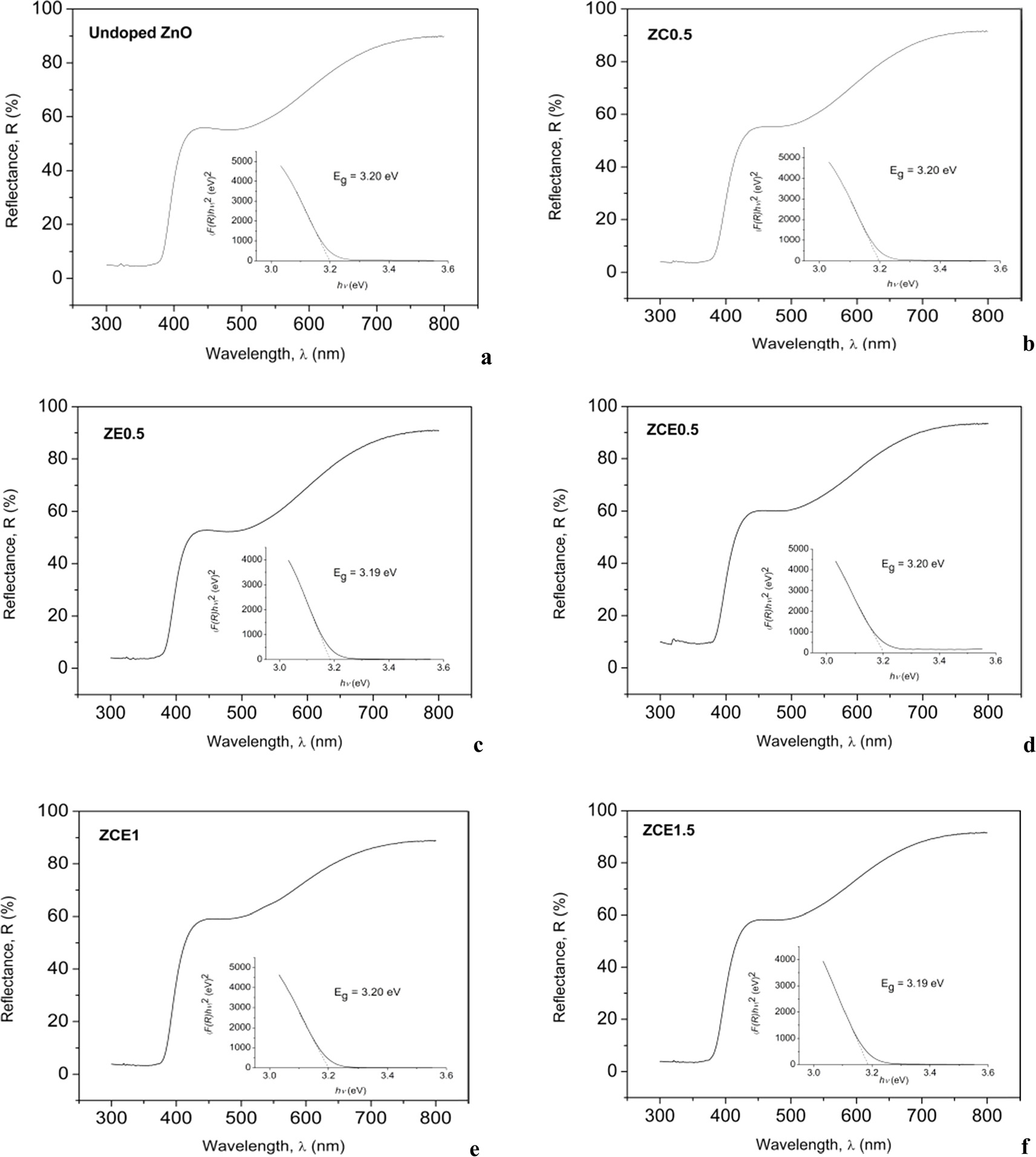 Characterization of Ce3+ and Eu3+ doped and co-doped ZnO nanoparticles for luminescence ...