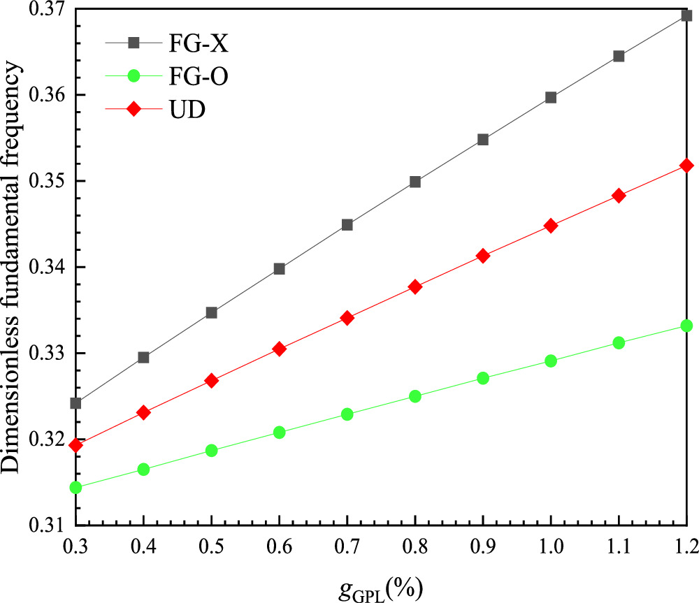 Strain gradient theory-based vibration analyses for functionally graded microbeams reinforced by ...