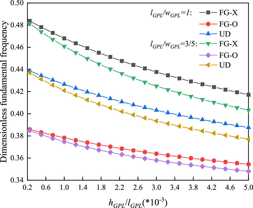 Strain gradient theory-based vibration analyses for functionally graded microbeams reinforced by ...