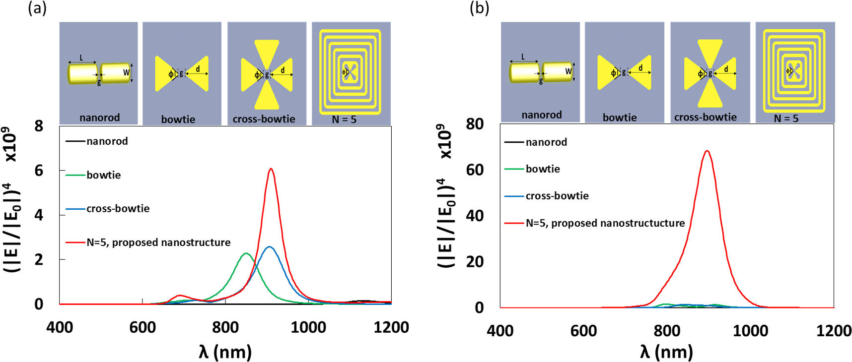 Cross-shaped nanoaperture nanoantennas inside plasmonic nanorings for ...