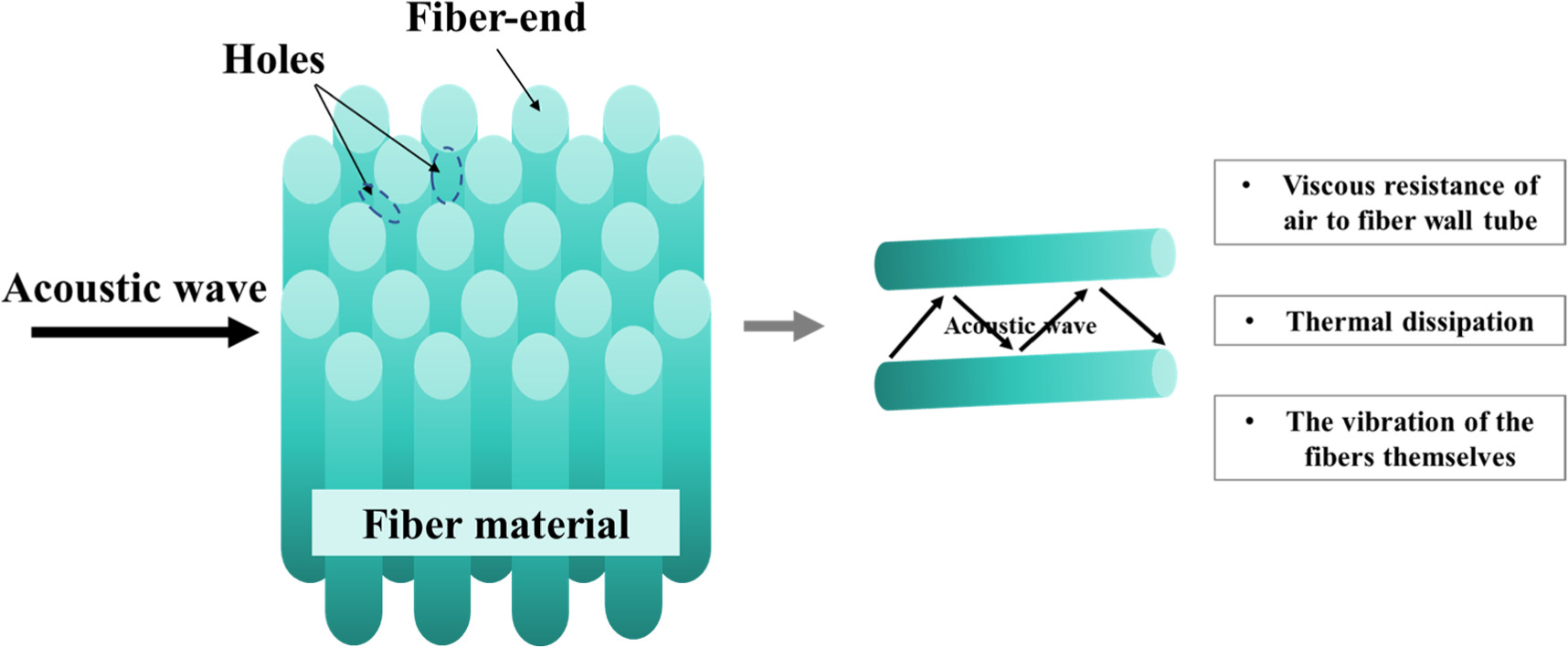 Research progress of noise reduction of composite structures of porous ...