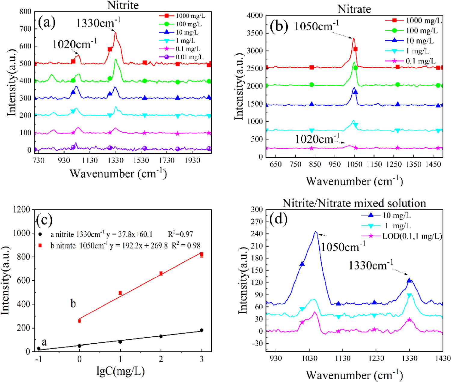 Direct detection of nitrite and nitrate in water on three-dimensional ...