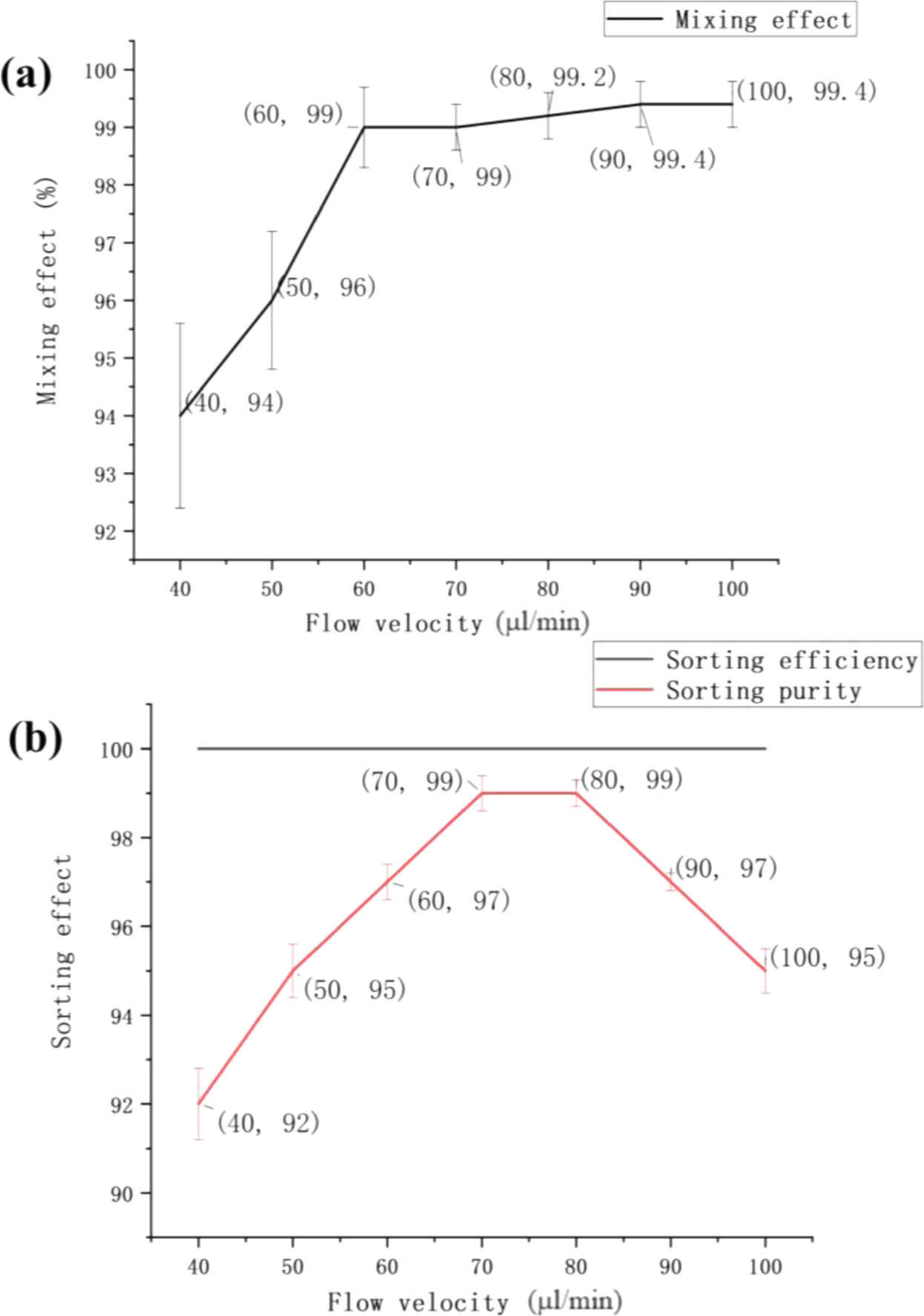 Design of a high-throughput integrated microfluidic chip combining ...