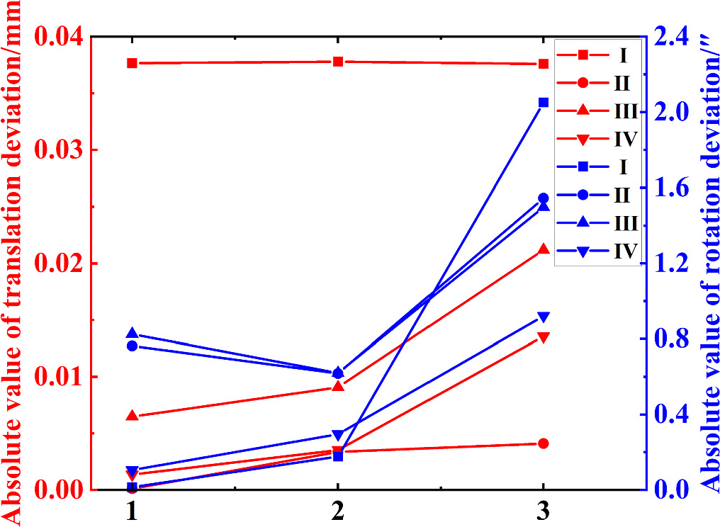 Robust 3D coordinate transformation based on genetic algorithm intelligent weighting - IOPscience