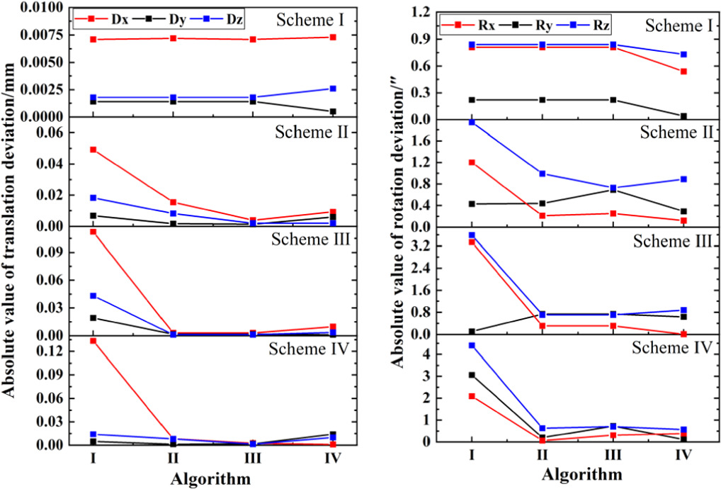Robust 3D coordinate transformation based on genetic algorithm intelligent weighting - IOPscience