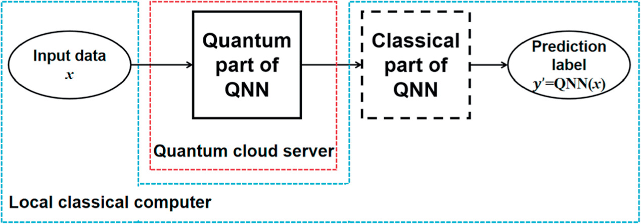 Delegated quantum neural networks for encrypted data - IOPscience