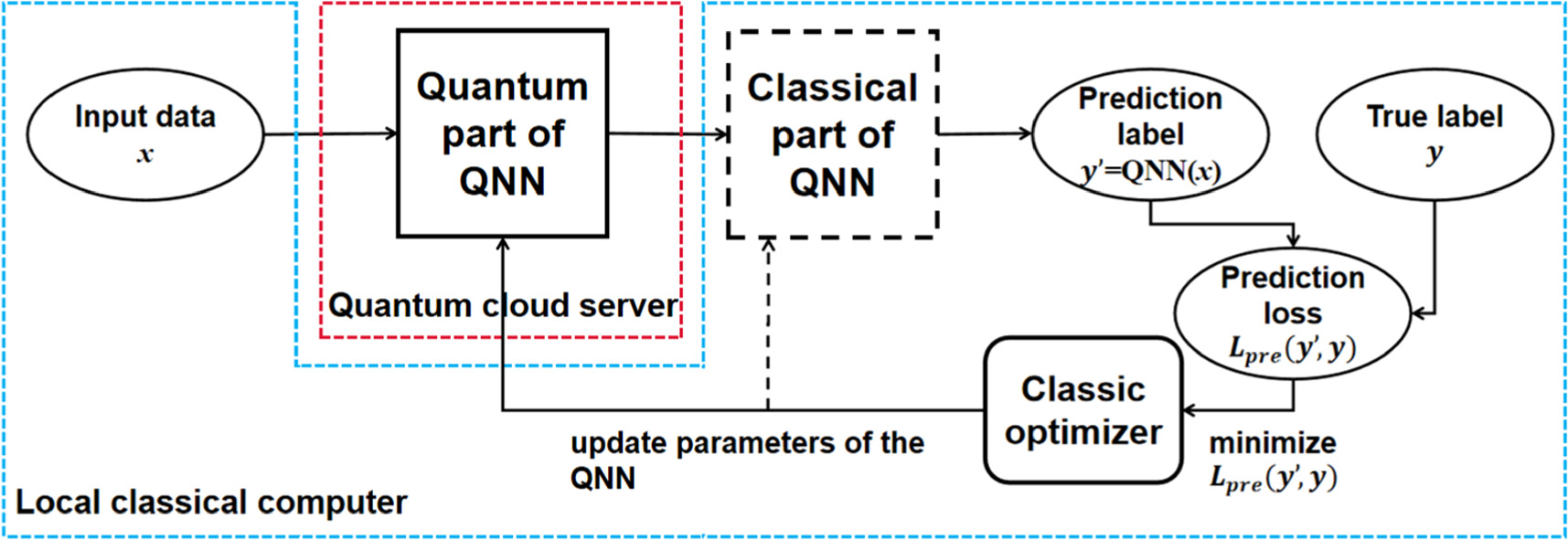 Delegated quantum neural networks for encrypted data - IOPscience