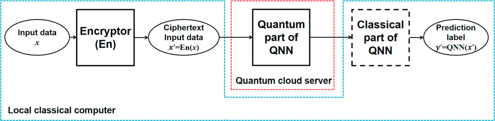 Delegated quantum neural networks for encrypted data - IOPscience