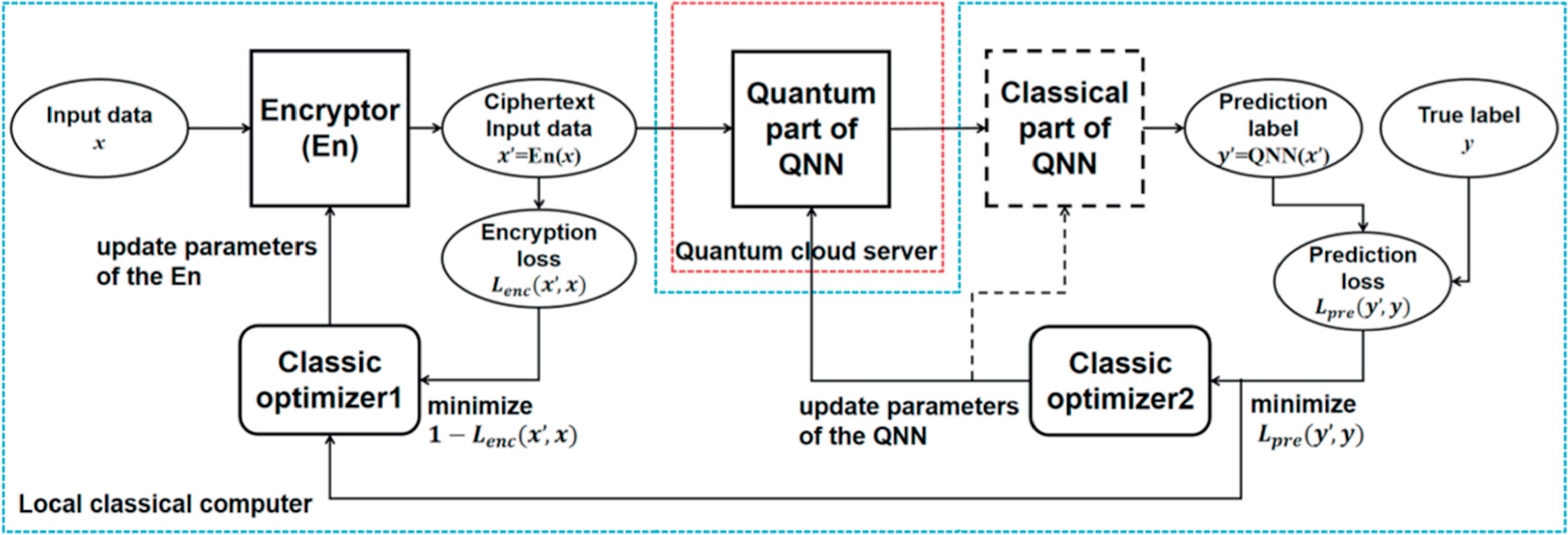 Delegated quantum neural networks for encrypted data - IOPscience