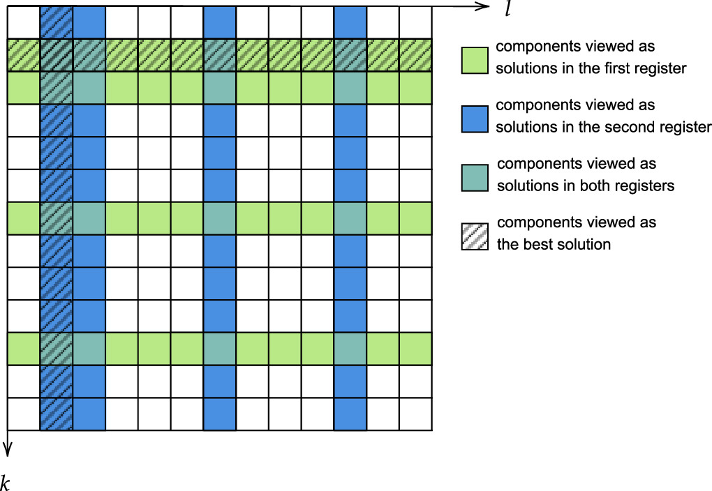 Quantum dueling: an efficient solution for combinatorial optimization - IOPscience