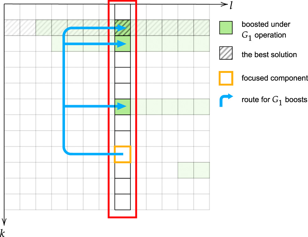 Quantum dueling: an efficient solution for combinatorial optimization - IOPscience