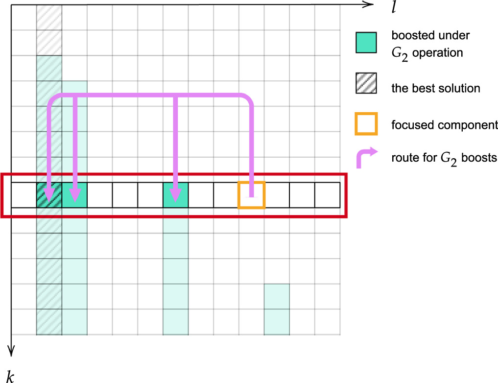 Quantum dueling: an efficient solution for combinatorial optimization - IOPscience