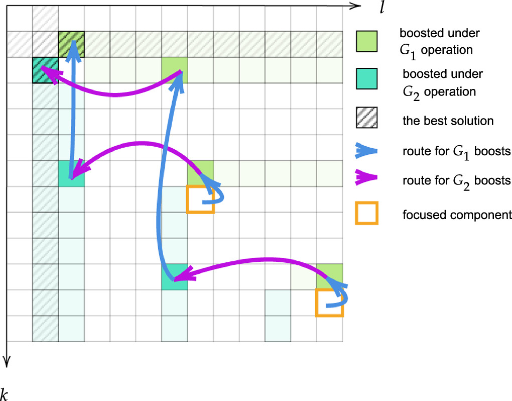 Quantum dueling: an efficient solution for combinatorial optimization - IOPscience