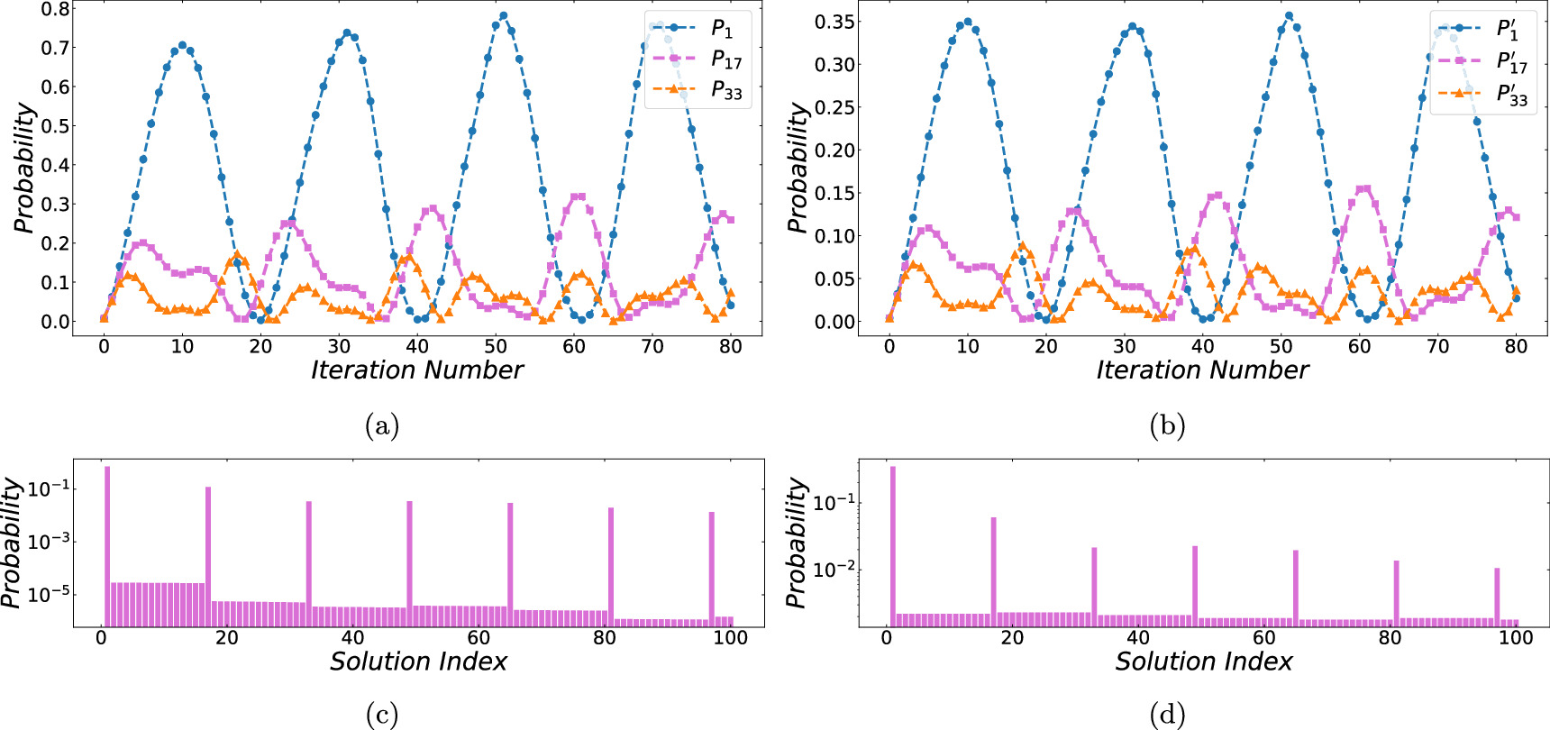Quantum dueling: an efficient solution for combinatorial optimization - IOPscience