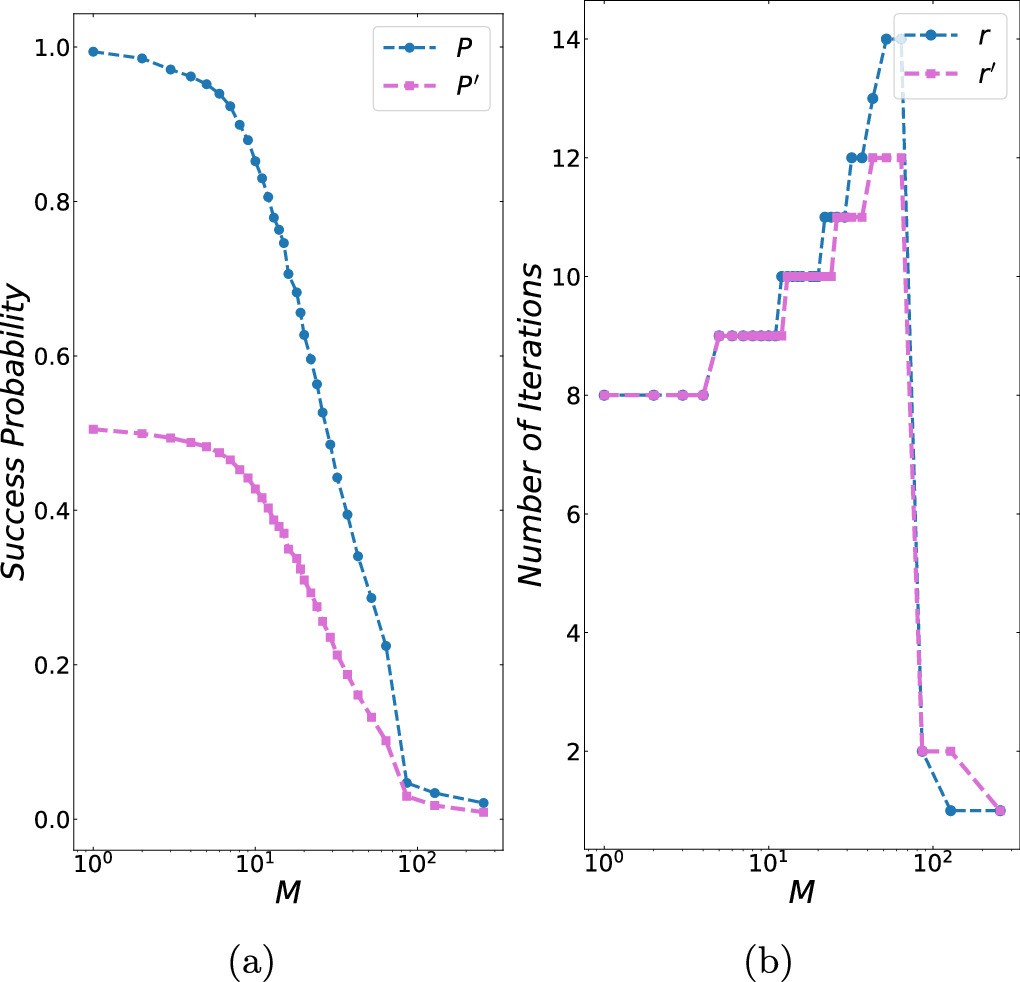 Quantum dueling: an efficient solution for combinatorial optimization - IOPscience