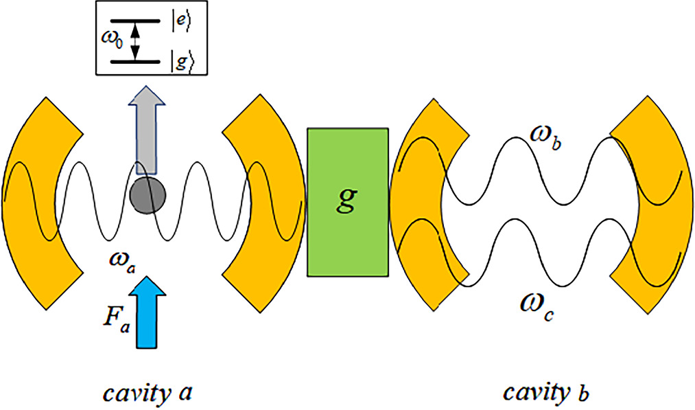 The photon blockade in a three-wave mixing system coupled with a ...