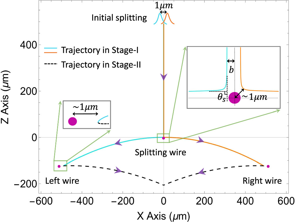 Gravito-diamagnetic forces for mass independent large spatial ...