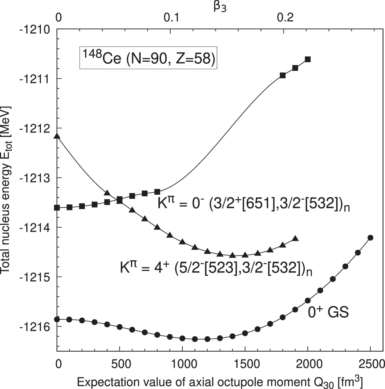 Octupole deformation in two-quasiparticle states of even–even deformed ...