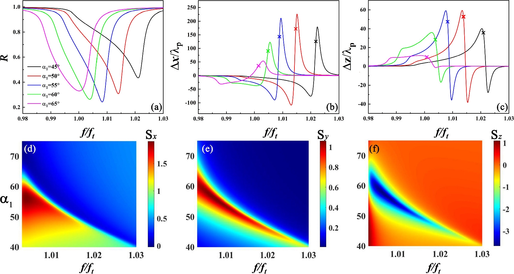 Spatial shifts of reflected rotating elliptical Gaussian beams from ...