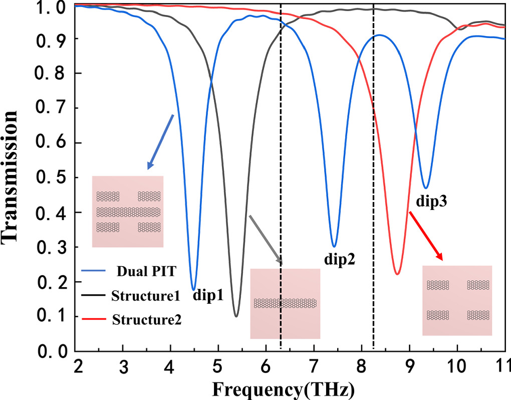 Terahertz refractive index sensor based on dual plasmon-induced ...