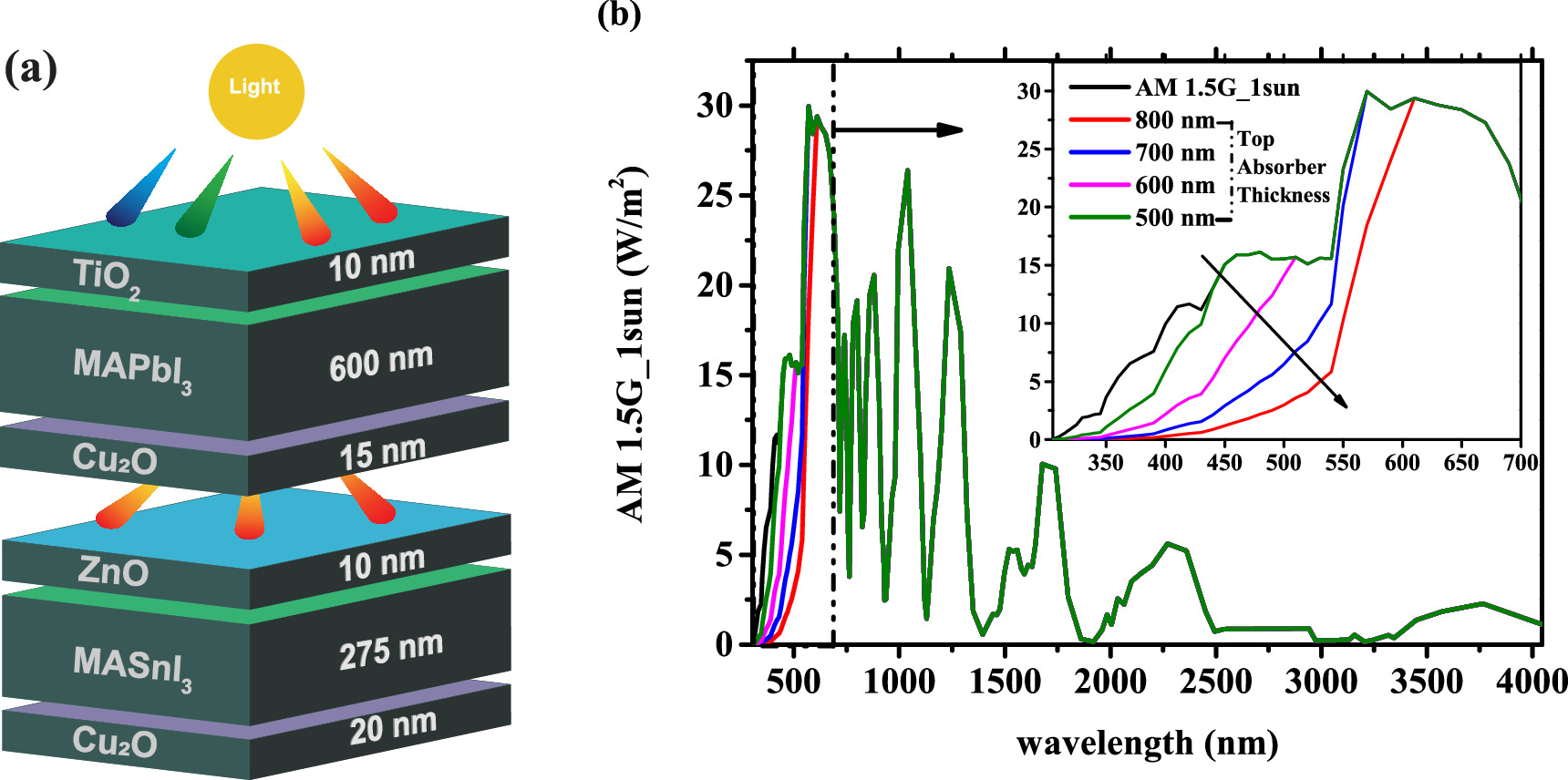 Performance investigation of MAPbI3/MASnI3 based all-perovskite tandem ...