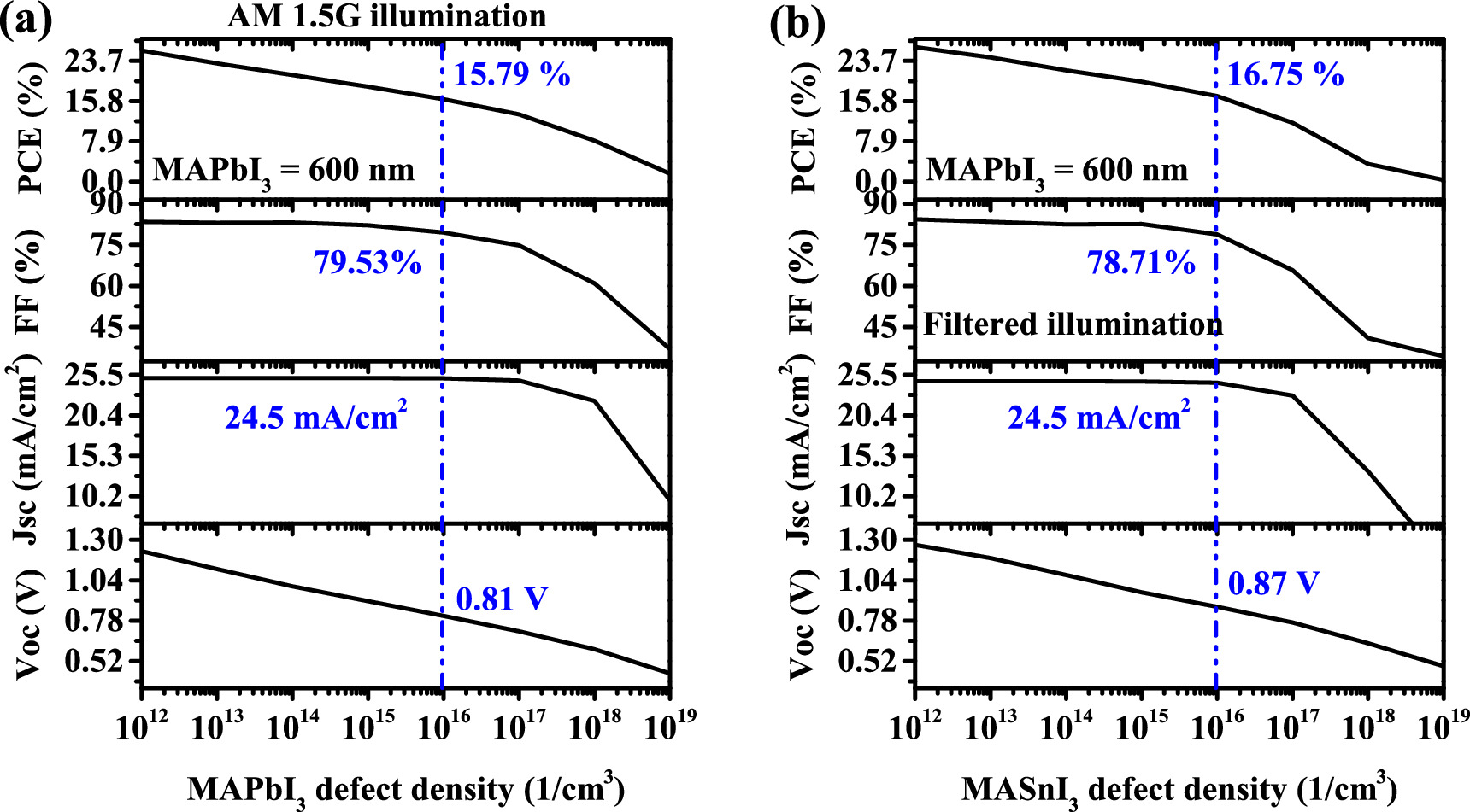 Performance investigation of MAPbI3/MASnI3 based all-perovskite tandem ...