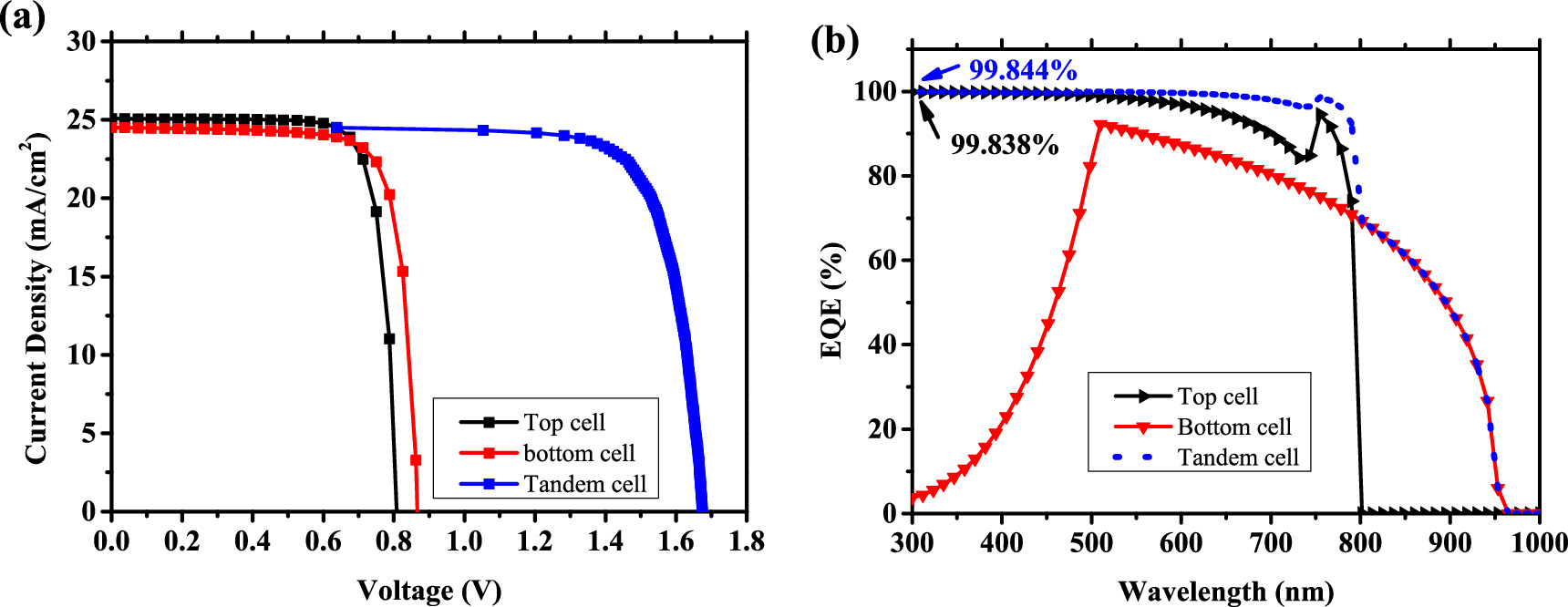 Performance investigation of MAPbI3/MASnI3 based all-perovskite tandem ...