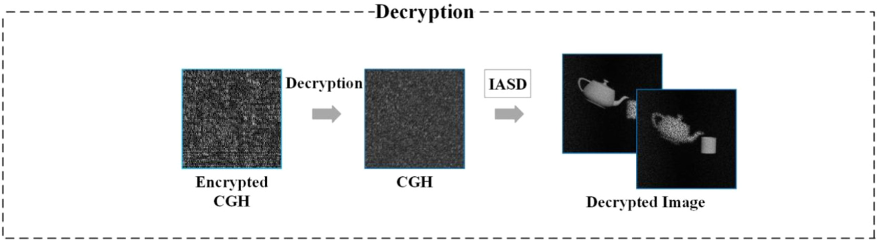 Hybrid watermarking and encryption techniques for securing three ...