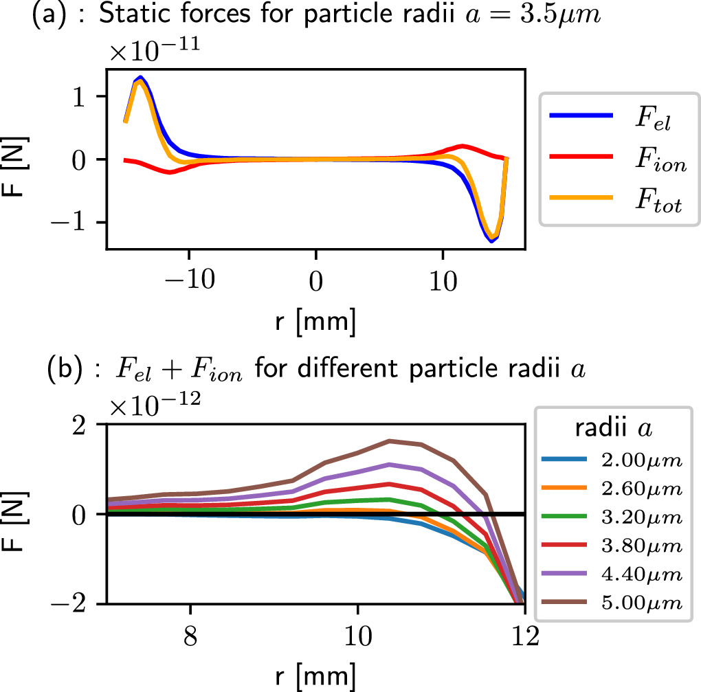 Self-organising phenomena in 2D complex plasma simulations withnon-mono ...