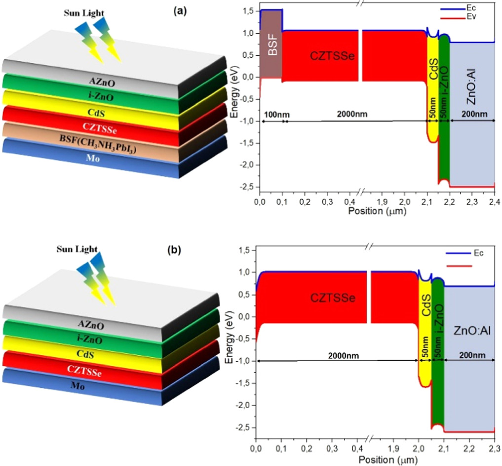 Design and simulation of a new kesterite solar cell structure with and ...