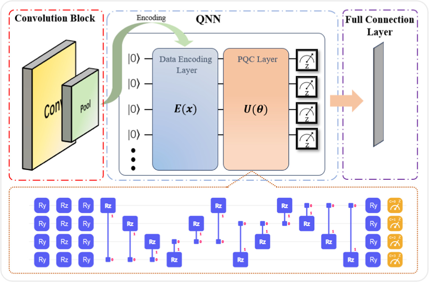 Hybrid quantum neural network structures for image multi-classification - IOPscience