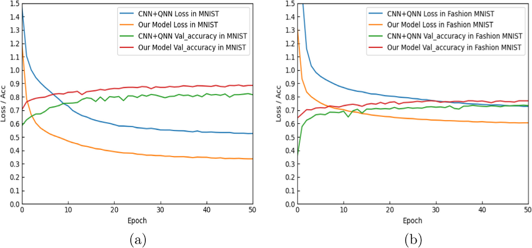 Hybrid quantum neural network structures for image multi-classification - IOPscience