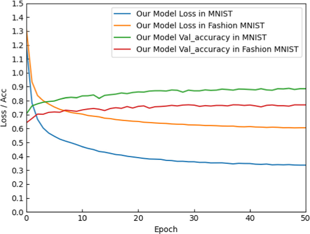 Hybrid quantum neural network structures for image multi-classification - IOPscience