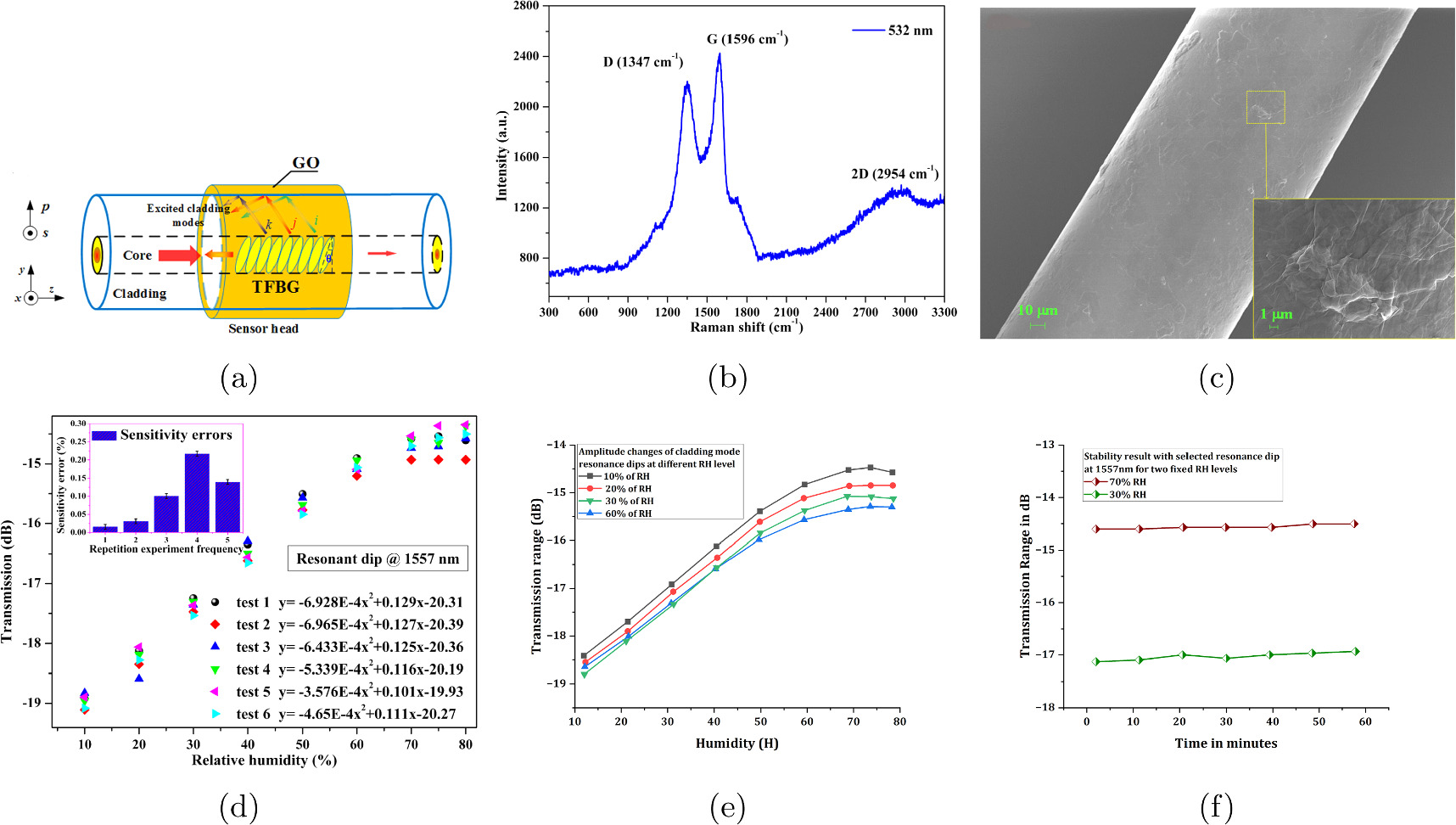 A two-dimensional nanomaterial-based fiber optic sensor for humidity ...