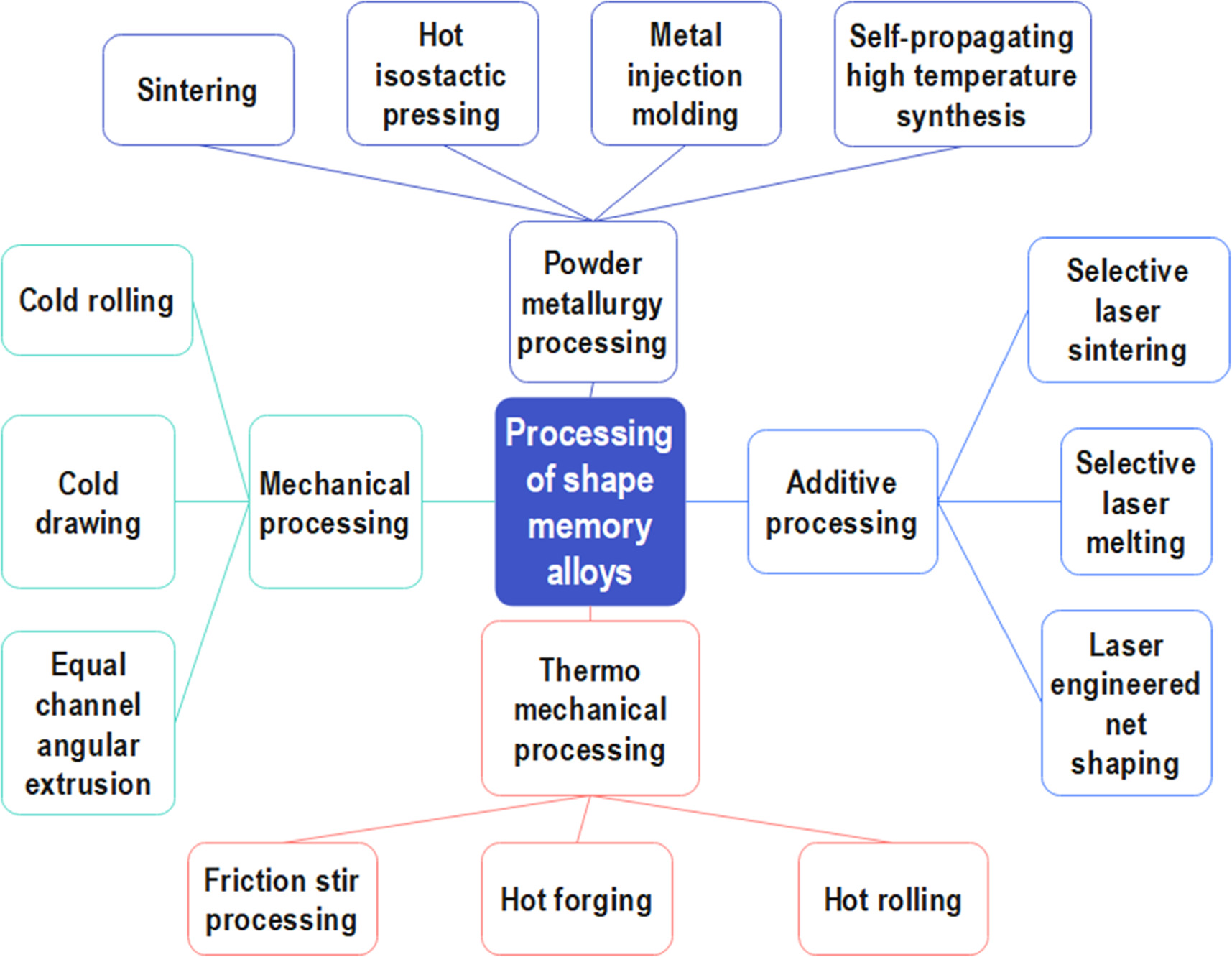 Processing of shape memory alloys research, applications and ...