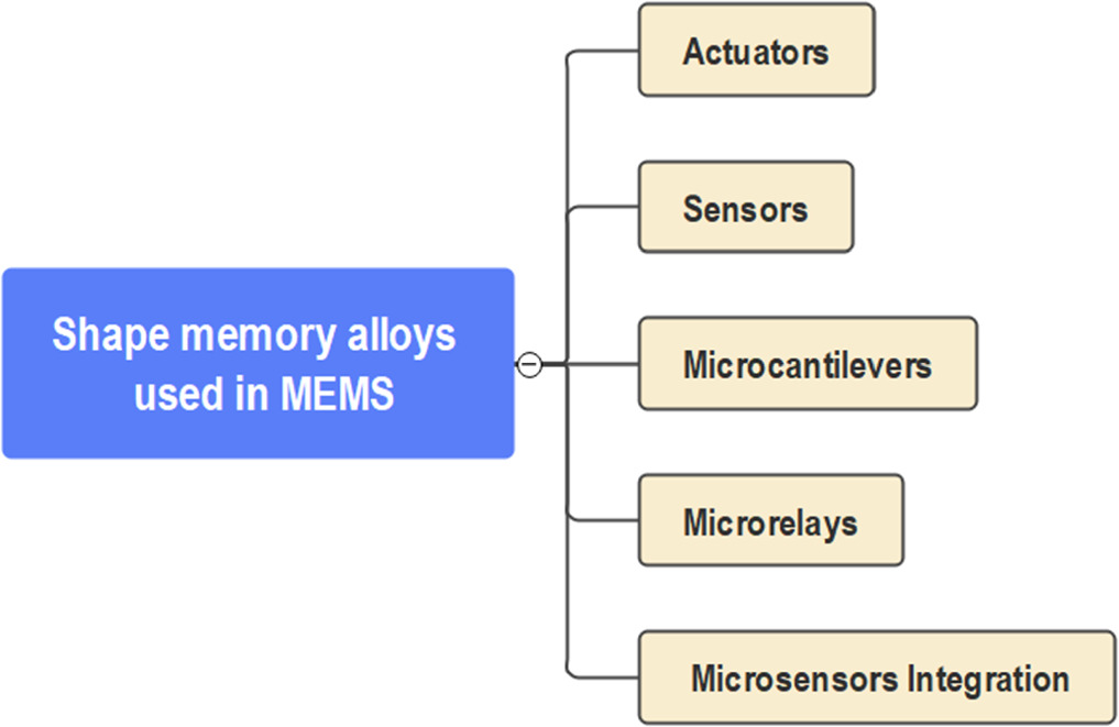 Processing of shape memory alloys research, applications and ...